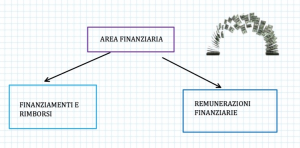 Il Rendiconto Finanziario e le sue voci - Finanza aziendale