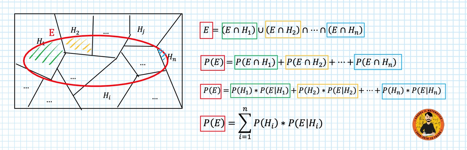 Il teorema di Bayes e della probabilità totale - Statistica
