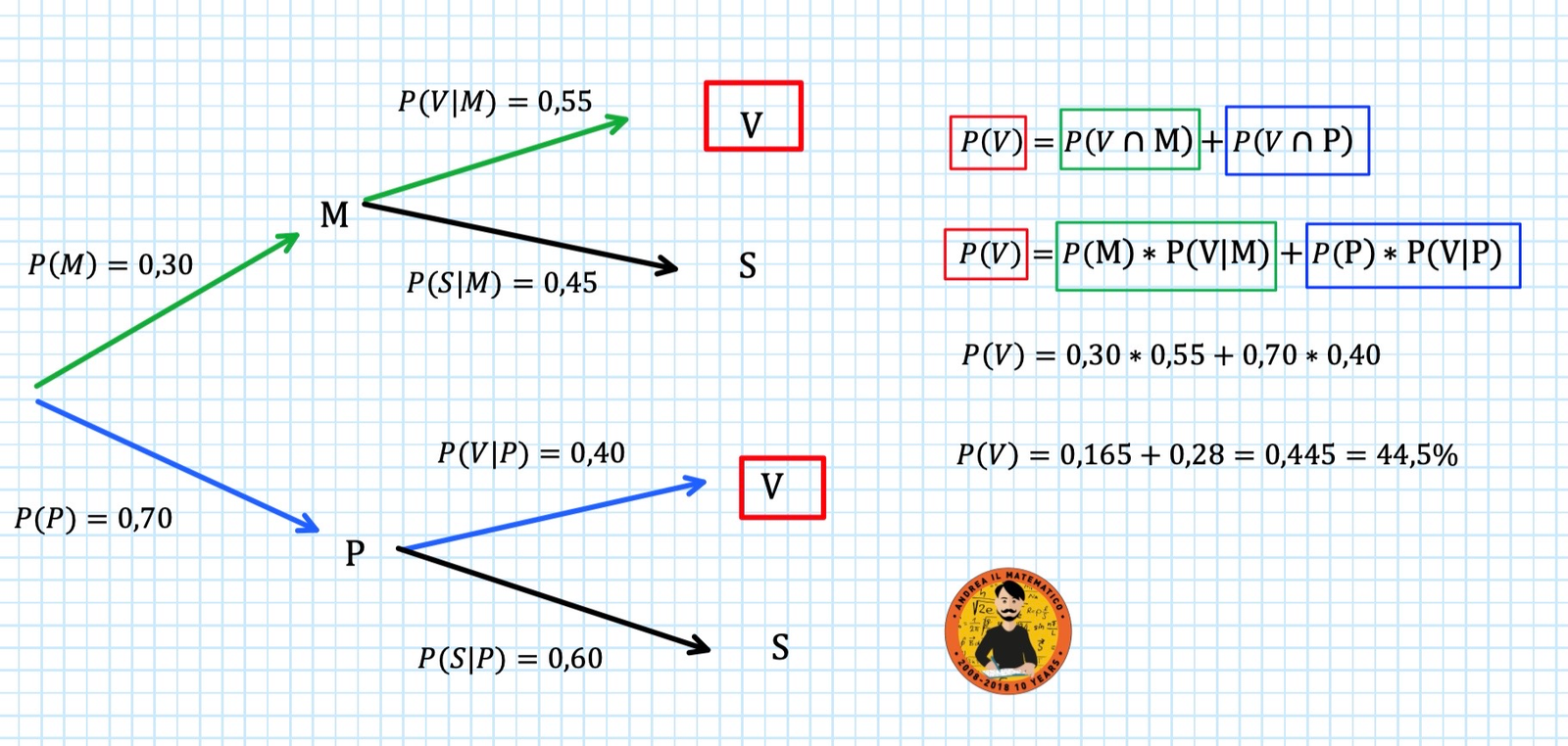 Il teorema di Bayes e della probabilità totale - Statistica - A. il ...