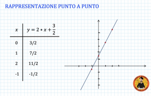 La retta nel sistema cartesiano - Andrea il matematico