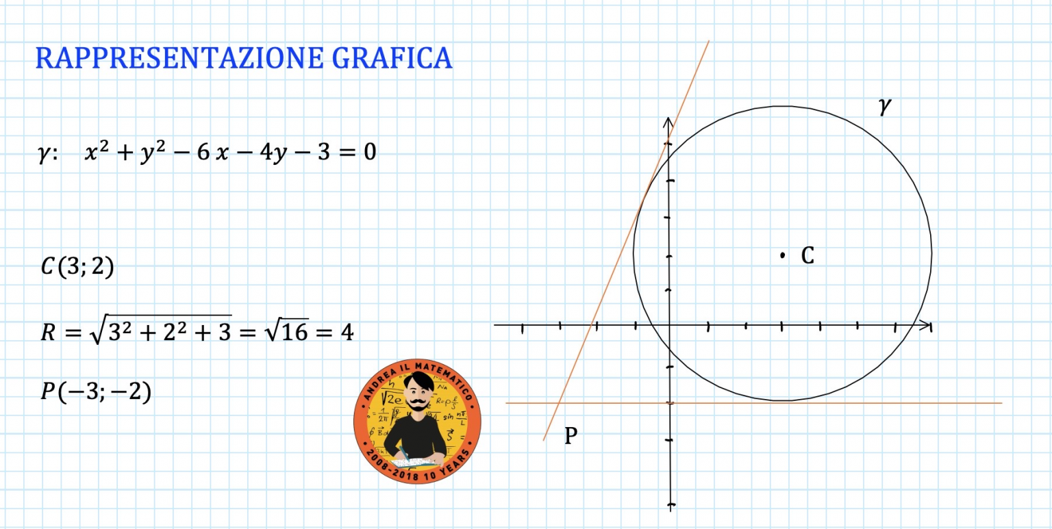 Retta tangente ad una circonferenza con il metodo della distanza