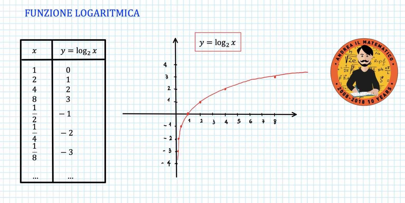 La funzione logaritmica - Andrea il Matematico