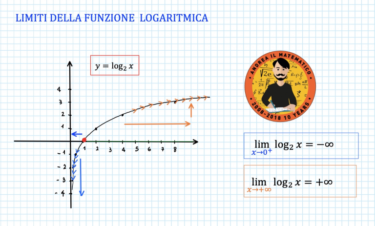 La funzione logaritmica - Andrea il Matematico