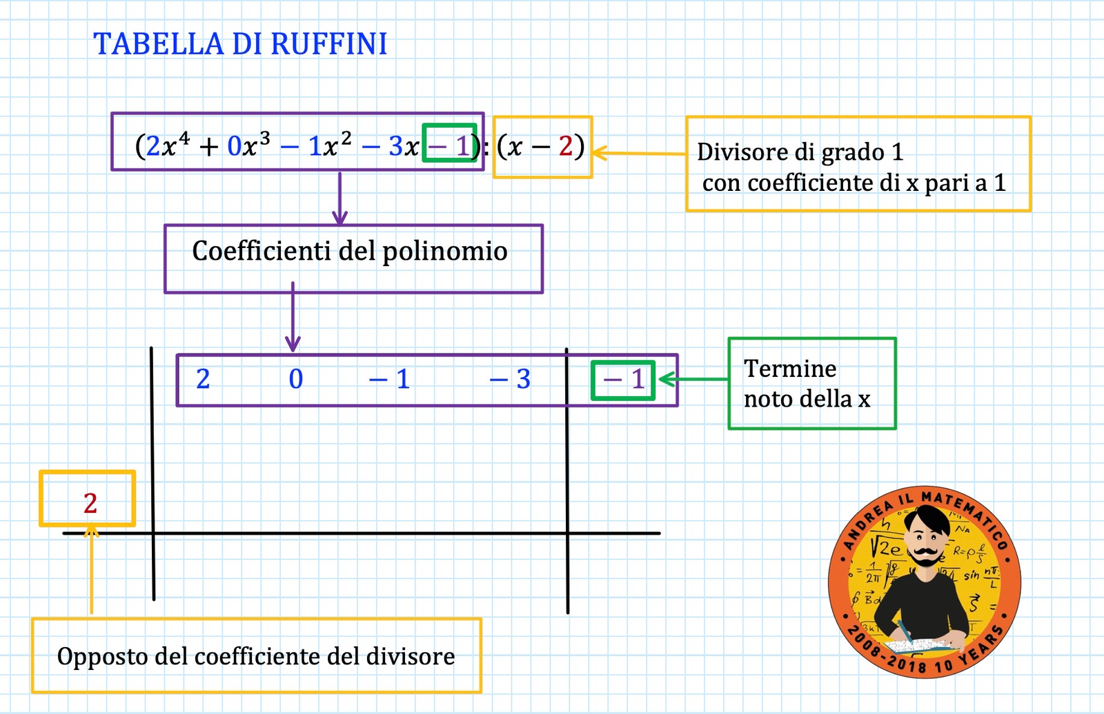 Divisione con Ruffini - Andrea il Matematico