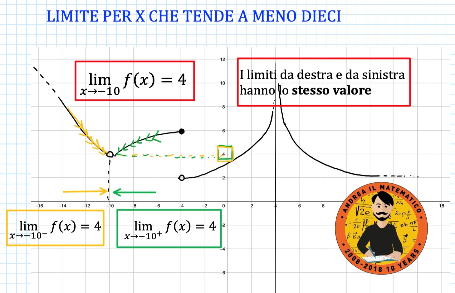 ANALISI GRAFICA DEI LIMITI - Andrea il Matematico