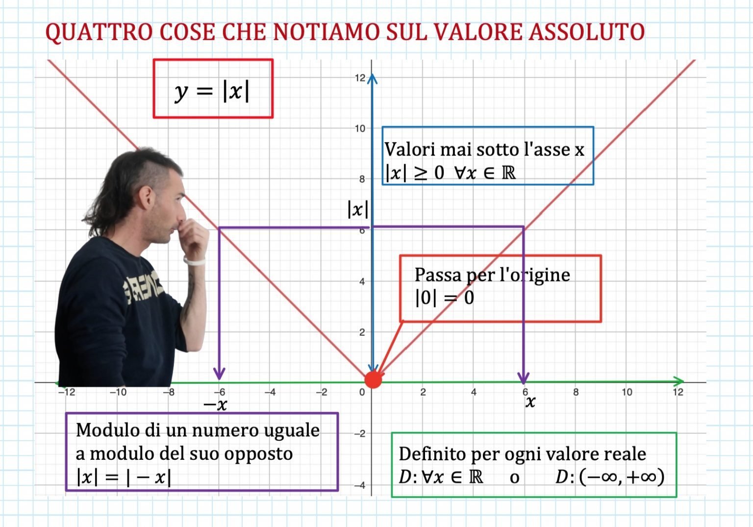 Funzione valore assoluto o modulo - Andrea il Matematico