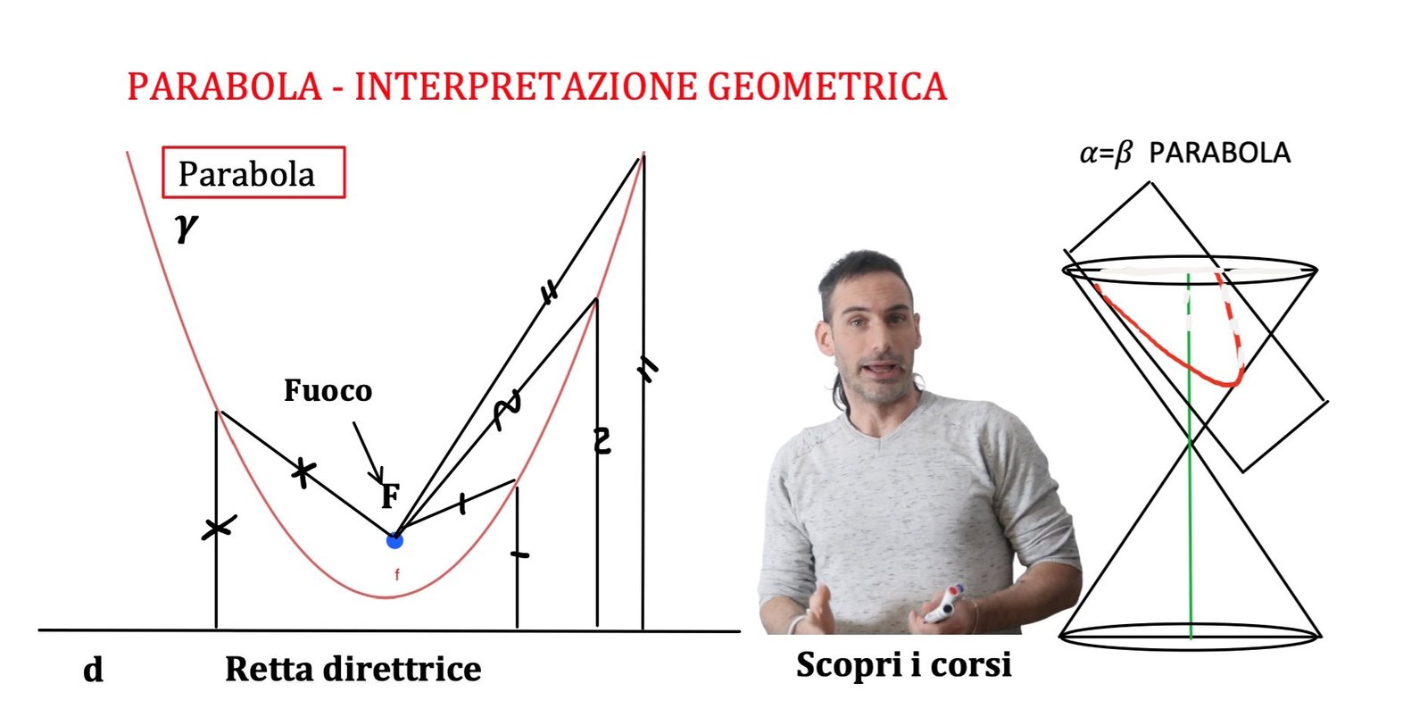 LA PARABOLA IN GEOMETRIA ANALITICA - Andrea il Matematico