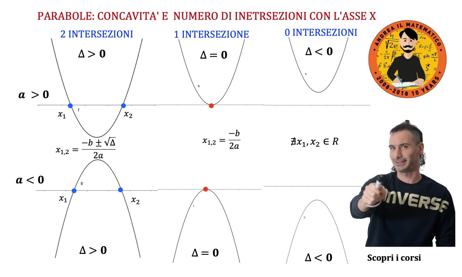 LA PARABOLA IN GEOMETRIA ANALITICA - Andrea il Matematico