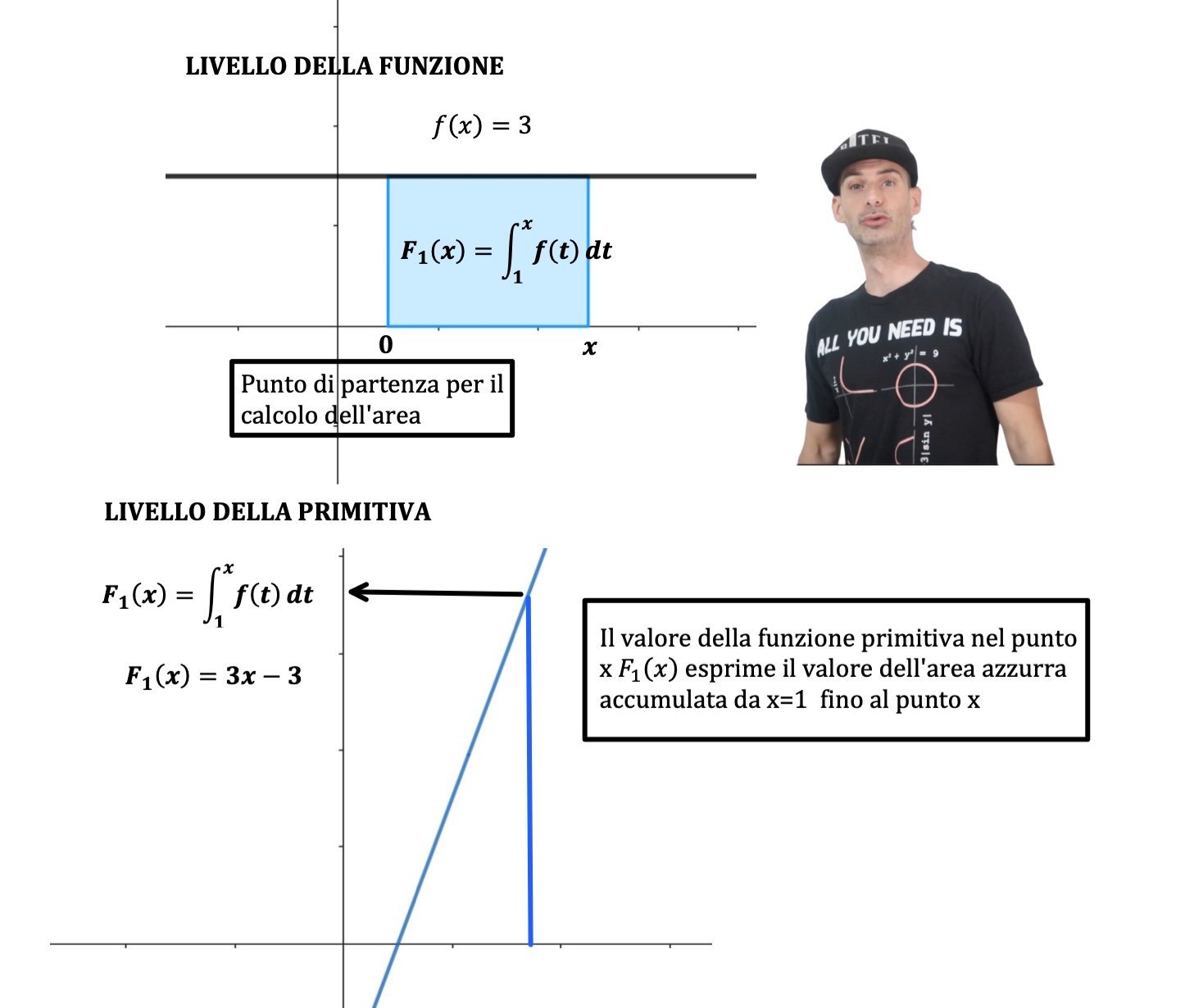 GLI INTEGRALI - INTRODUZIONE - Andrea il Matematico