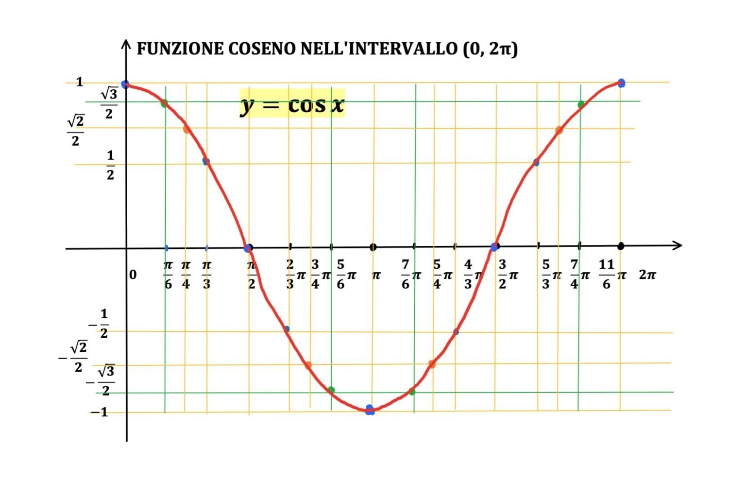 LA FUNZIONE COSENO - Andrea il Matematico