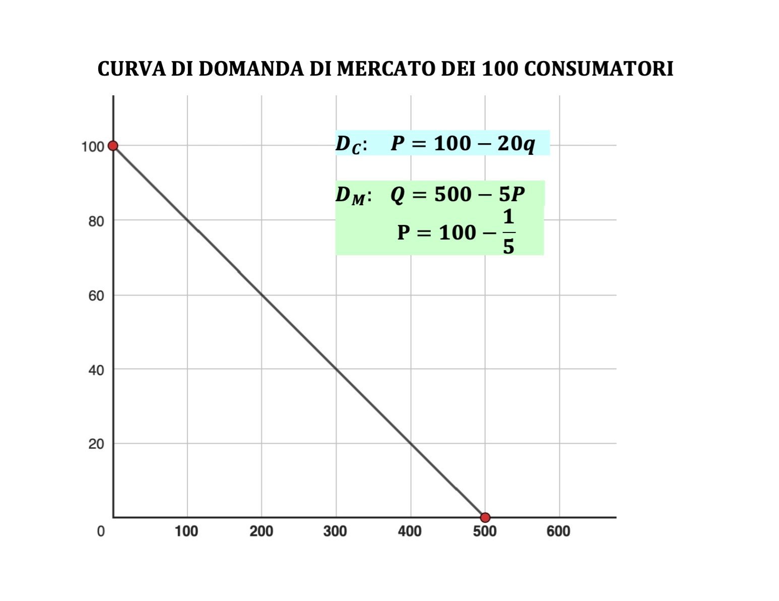 LA CURVA DI DOMANDA DI MERCATO - Andrea il Matematico