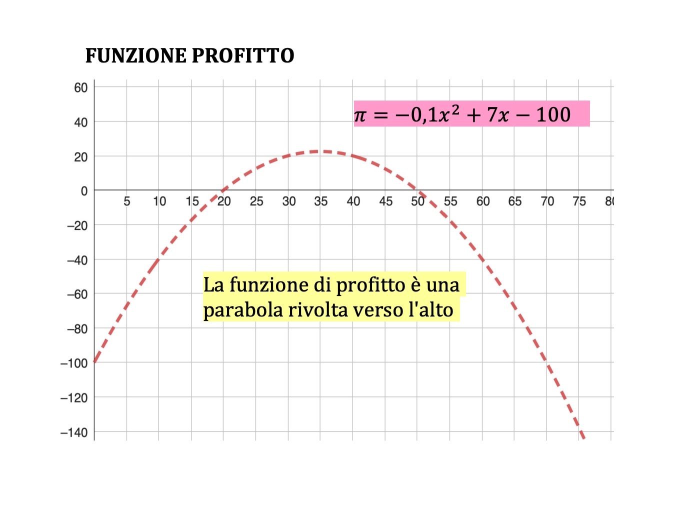 COSTI, RICAVI E PROFITTO - Andrea il Matematico