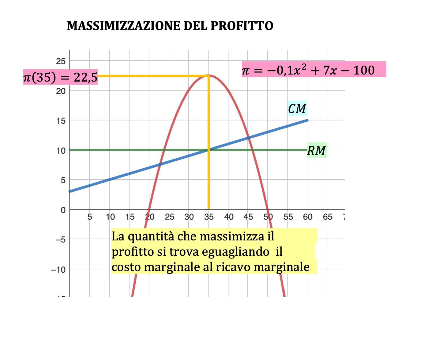 COSTI, RICAVI E PROFITTO - Andrea il Matematico