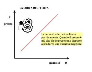 DOMANDA E OFFERTA - Andrea il Matematico