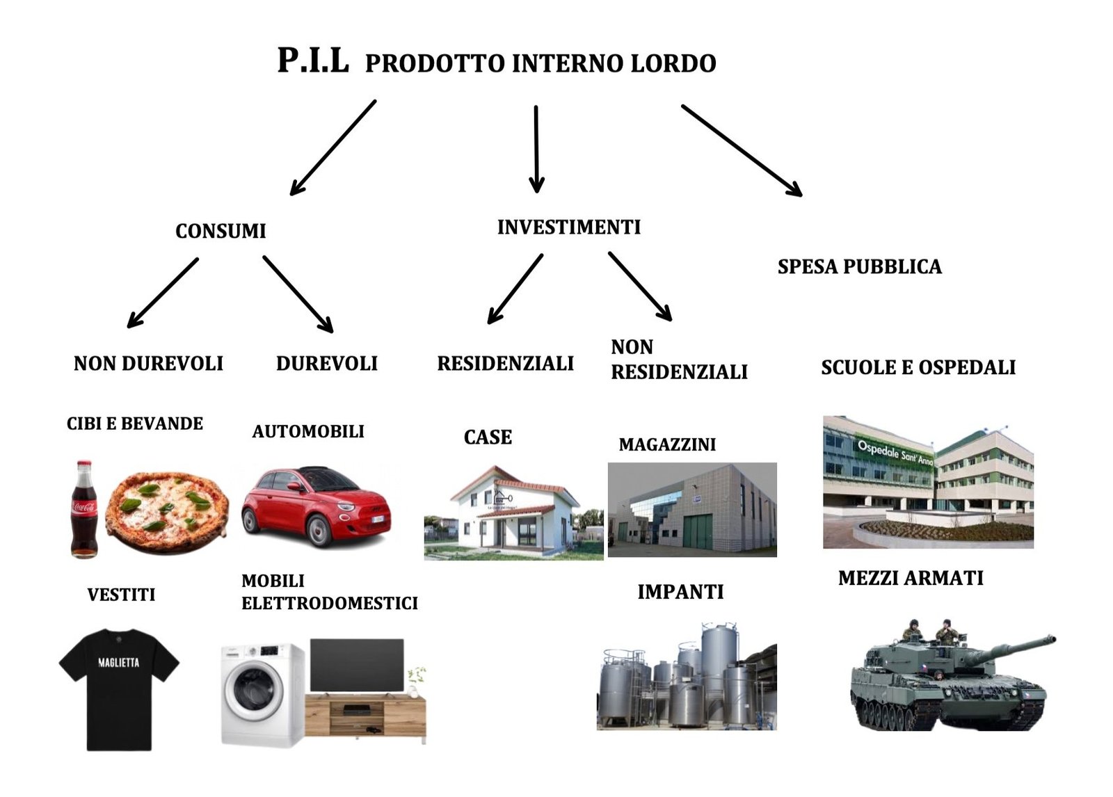 PRODOTTO INTERNO LORDO -PIL - DEFINIZIONE - Andrea il Matematico
