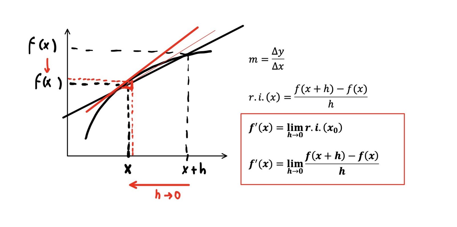 DERIVATA CON IL RAPPORTO INCREMENTALE - Andrea il Matematico