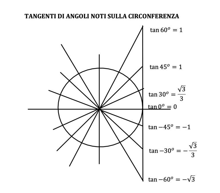 LA FUNZIONE TANGENTE - Andrea il Matematico